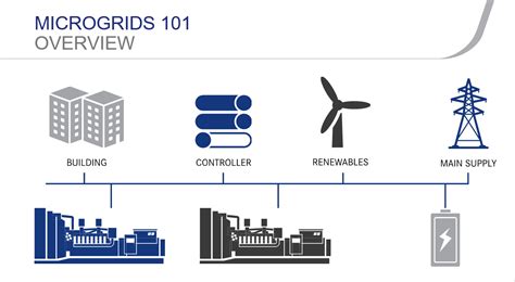Your Questions Answered Microgrids 101 Consulting Specifying Engineer