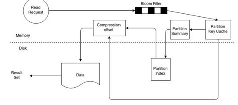 Nosql Cassandra Part2