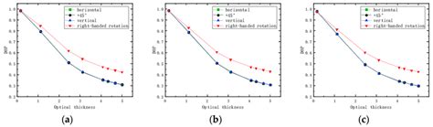 simulation curves of dop and optical thickness under different