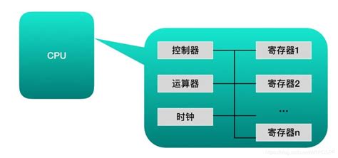 【计算机组成原理】cpu是什么 计算机组成原理cpu Csdn博客