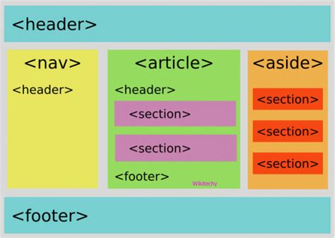 What Is Semantic HTML HTML Semantic Elements Wikitechy