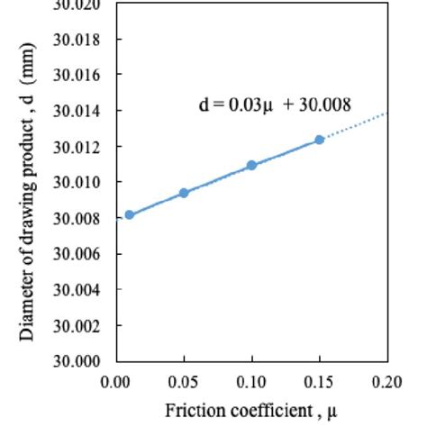 Diameter Of Drawing Product As A Function Of Drawing Speed Download