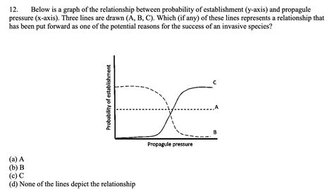 Solved 12 Below Is A Graph Of The Relationship Between