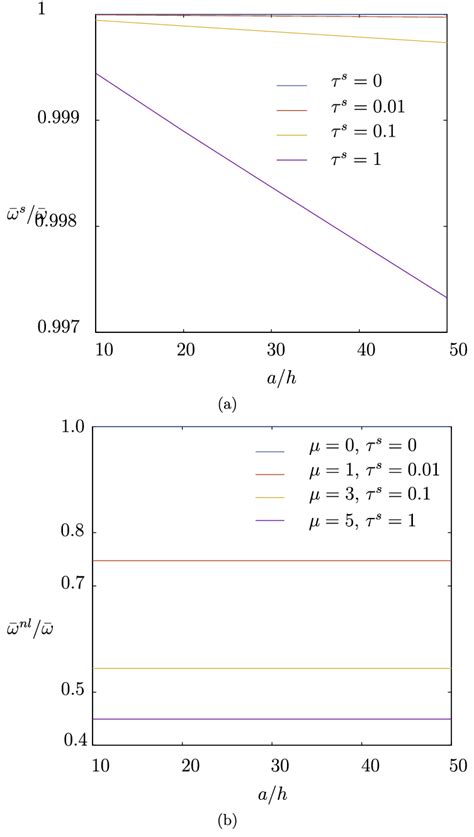 A Frequency Ratio Versus Ah For Various Values Of S S B Download Scientific Diagram