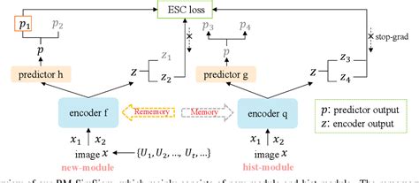 figure 1 from unsupervised continual learning of image representation via rememory based simsiam