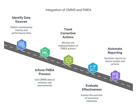What Is FMEA Failure Mode And Effects Analysis