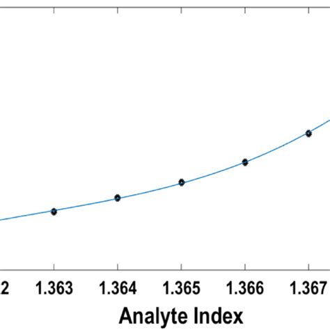 variation of angular sensitivity with analyte index download