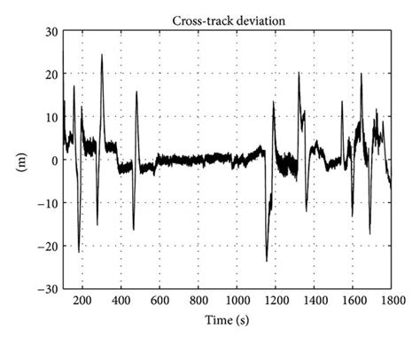 Cross Track Deviation Of The Vehicle For Mission 2 Download Scientific Diagram