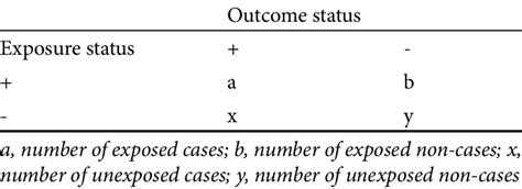 Exposure Versus Outcome Status Download Table