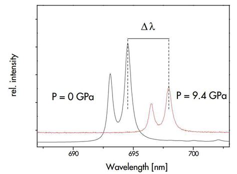7 Fluorescence Spectra Of The Ruby Used For The Determination Of The Download Scientific