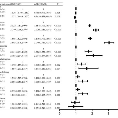 Univariate And Multivariate Logistic Regression Analysis Model Of