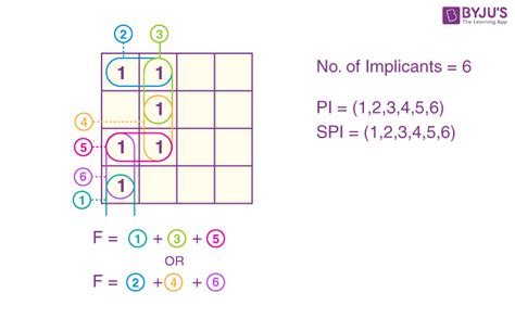 Various Implicants In K Map Gate Notes