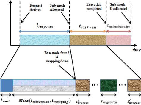 timing components during the response to the job download scientific