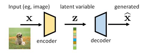 Variational Auto Encoder Vae