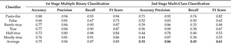 Table 3 From Deep Ensemble Fake News Detection Model Using Sequential
