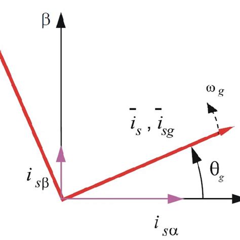 8 park transformation following equations are used to transfer the