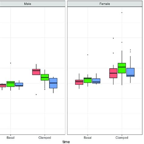Glucose Uptake Rd By Sex And Genotype Glucose Rd At Basal Time And
