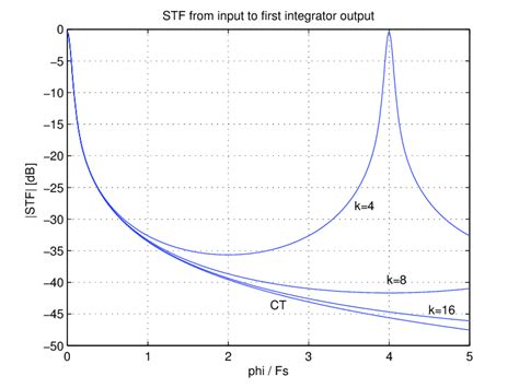 Transfer Function Between Input And First Integrator Output Download Scientific Diagram