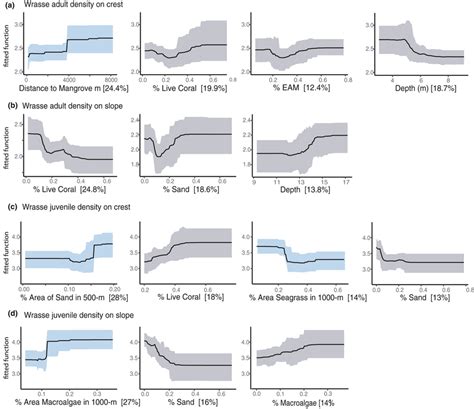 Partial Dependence Plots From Boosted Regression Tree BRT Bootstrap Download Scientific