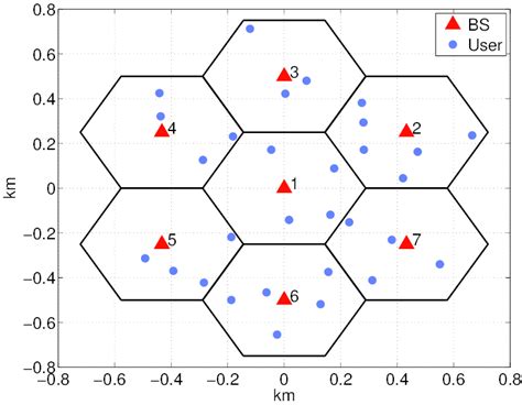 simulation scenario with 7 bss 30 mobile users randomly distributed download scientific diagram