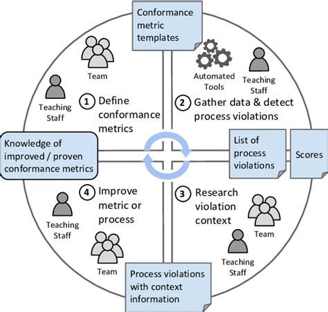 The Conformance Metric Lifecycle Download Scientific Diagram