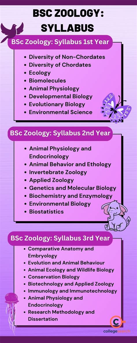 BSc Zoology: Course, Admission, Subjects, Syllabus, Fees, Colleges ...