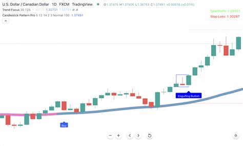 Trend Focus For Tradingview Indicator Vault