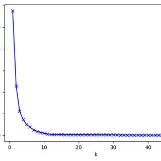 Elbow Method To Select Number Of Clusters K In Kmeans Download Scientific Diagram