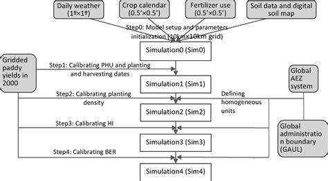 Diagram Of The Proposed Global Rice Model Calibration Framework