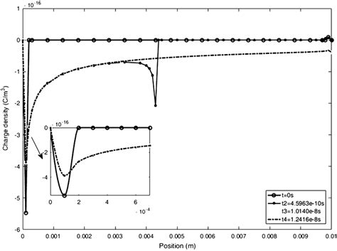 Variation Of Charge Density As A Function Of Position At Different