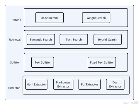 Dify框架增强：rag 能力提升探索与实践dify Rag Csdn博客