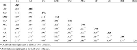 Correlation Between Constructs And Square Root Of Average Variance Download Scientific Diagram