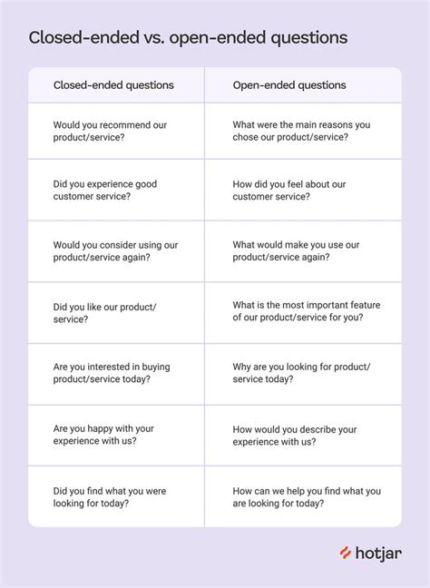 Open Ended Questions [vs Close Ended] Examples In 2025 Open Ended