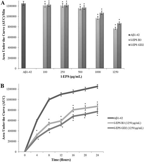 Dose Dependent Inhibition Of Aβ 1 42 Aggregation By L Epss A Time
