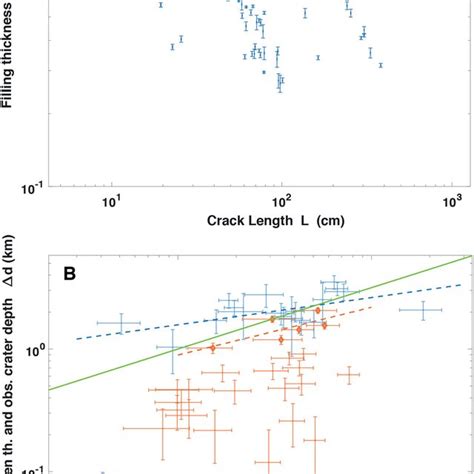 A Thickness H As A Function Of Total Fracture Length L For Experiments Download Scientific