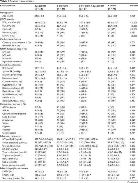 Table 1 From Impact Of Beta2 Agonists Beta Blockers And Their
