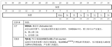 窗口看门狗实狗实验——wwdg 窗狗喂狗初始化 csdn博客