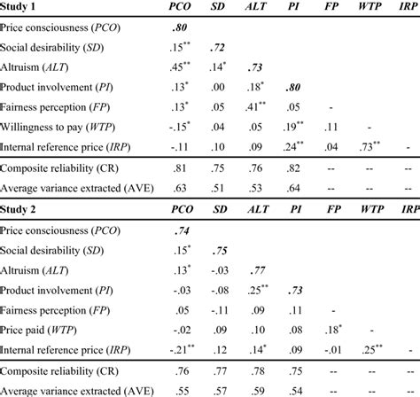 Correlation Matrices And Discriminant Validity Download Scientific Diagram