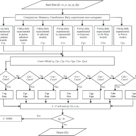 Flowchart Showing The Simplified Procedure Of Kriging Computation