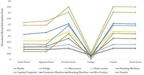 Normalized Mutual Information Scores Between Various Electrical