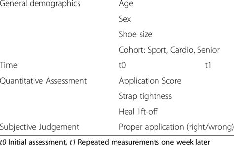 Outline Of The Data Assessed Download Table