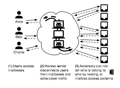 mit creates untraceable anonymous messaging system called vuvuzela