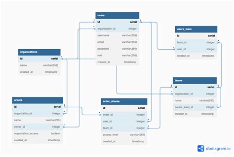 scaling saas building a collaborative product with user management