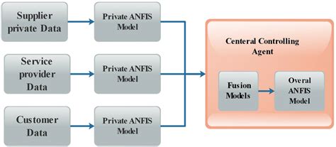 Distributed Learning Framework Of Anfis Mendis Et Al 2020 Download Scientific Diagram