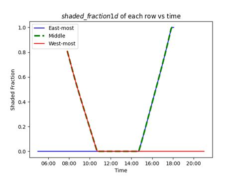 shaded fraction of a horizontal single axis tracker — pvlib python 0 13