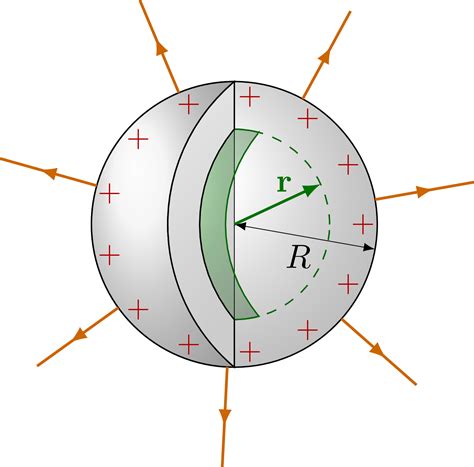 Electric Field Of A Sphere And Gausss Law