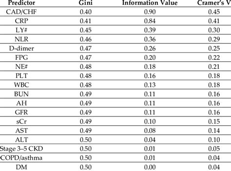 ranking of the predictors by the predictor screening tool of the