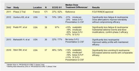 The Case For Low Dose Folfirinox Understanding Pancreatic Cancer Blog