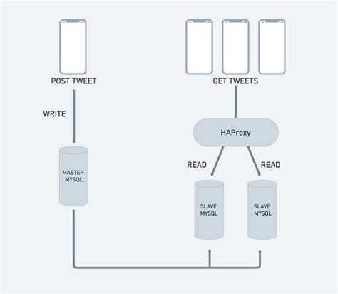 Optimizing Data Access In Spring Boot 3 With Haproxy And Mysql1 Master