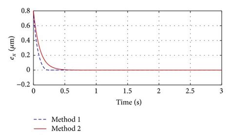 Position Tracking Error Of Gyroscope X Download Scientific Diagram